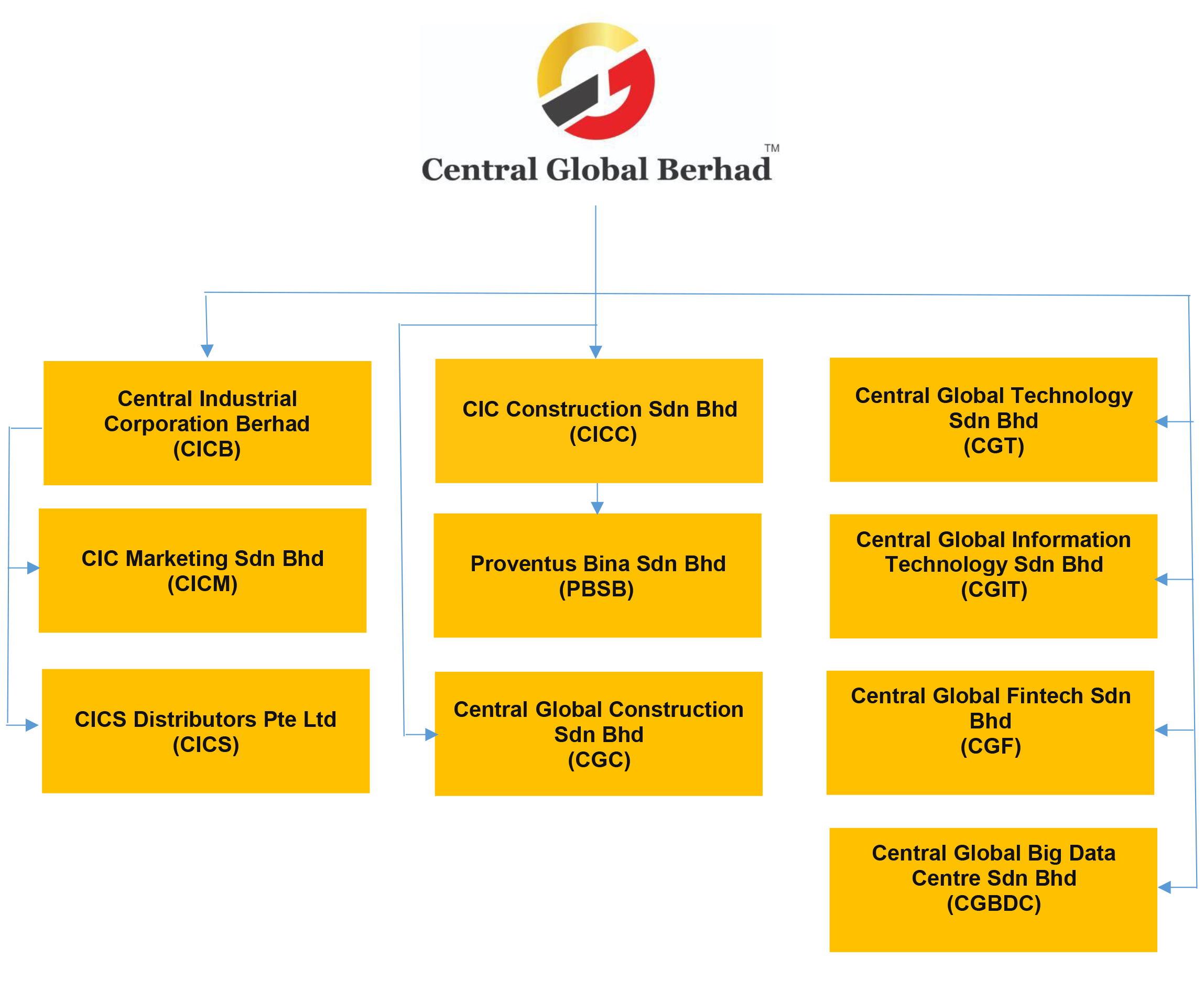 Central Global Berhad (CGB) | Corporate Structure